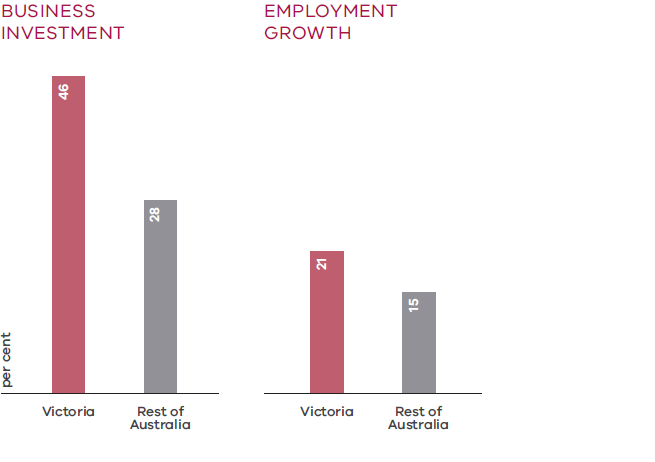 A growing economy | Victorian Budget 25/26